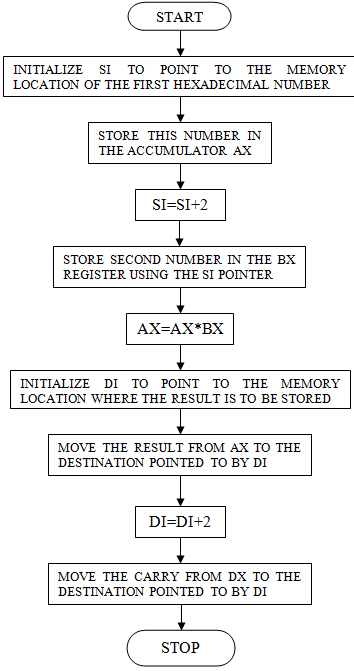 8086 Program To Multiply Two 16 bit Numbers Gyancs 8086 Program To Multiply Two 16 bit Numbers Gyancs